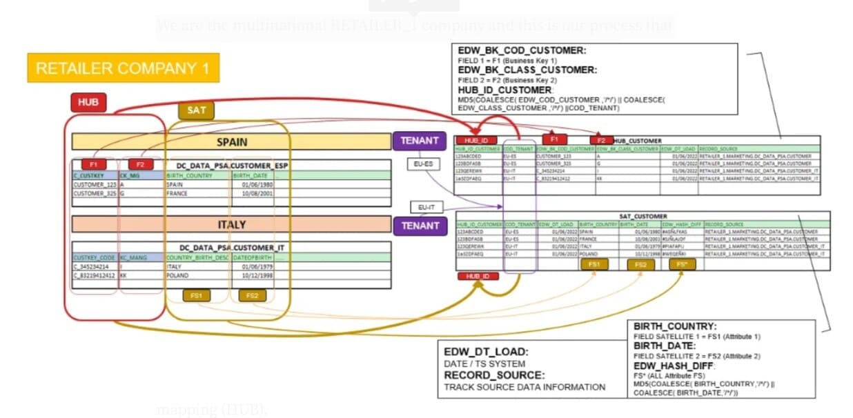 Designing Flexible And Scalable Data Vault Hubs Part 1 Sdg Group